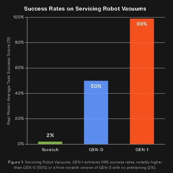 Generalist's GEN-1 Brain Hits 99% Success, 3x Speed | RoboHorizon