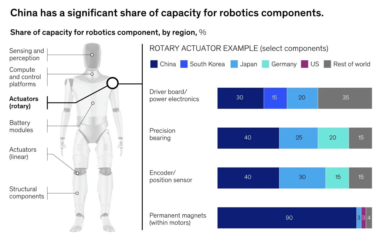 The Real Humanoid Robot War Is Fought in the Supply