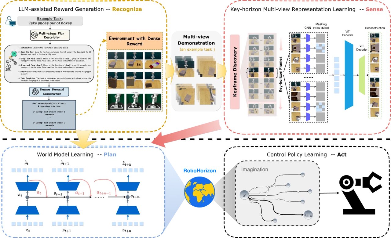 RoboHorizon AI: Robots Master Long-Term Tasks | RoboHorizon