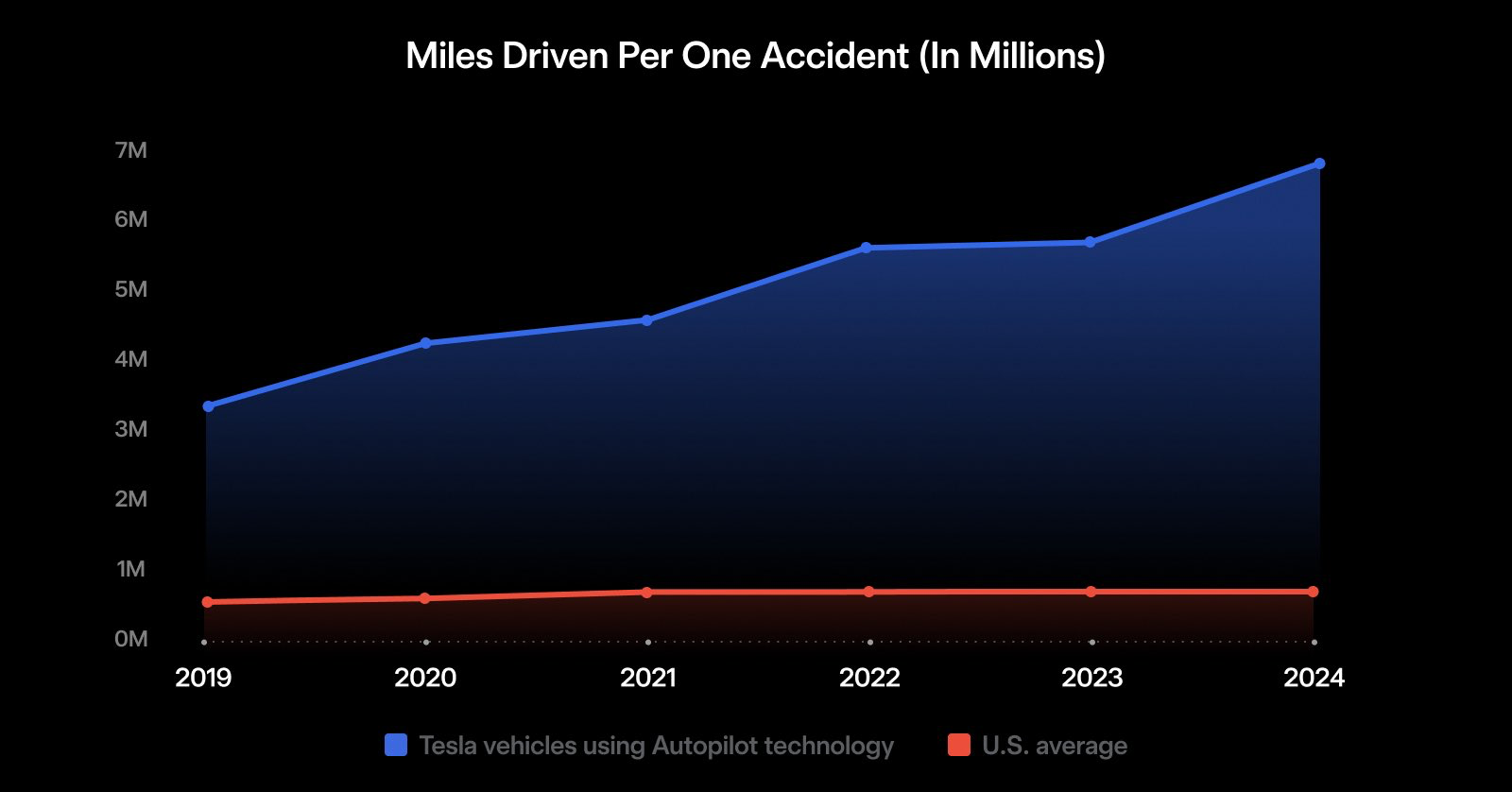Tesla Autopilot: 10x Safer Than Average US Driver | RoboHorizon ...